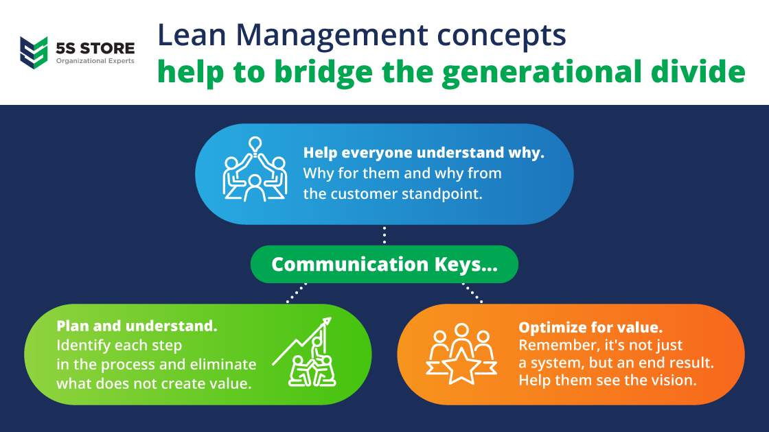 5S in the Workplace with 5 Generations - Complete Guide